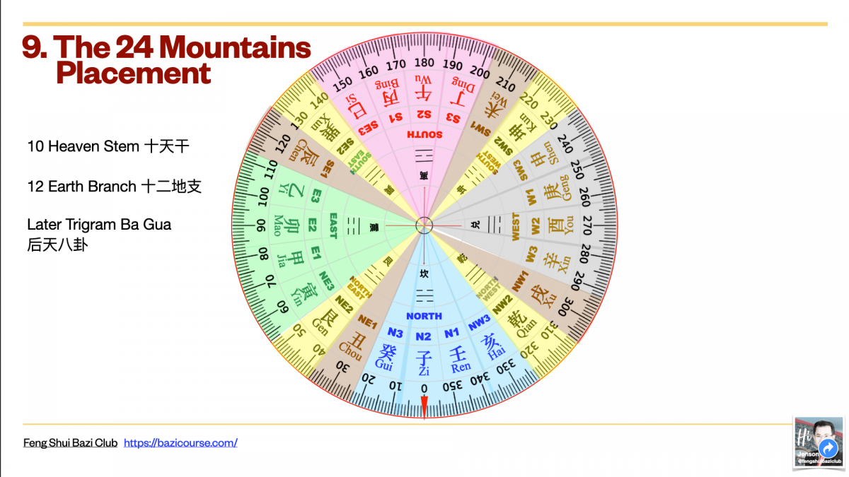 Simplified Feng Shui Foundation Course Fengshui Bazi Club